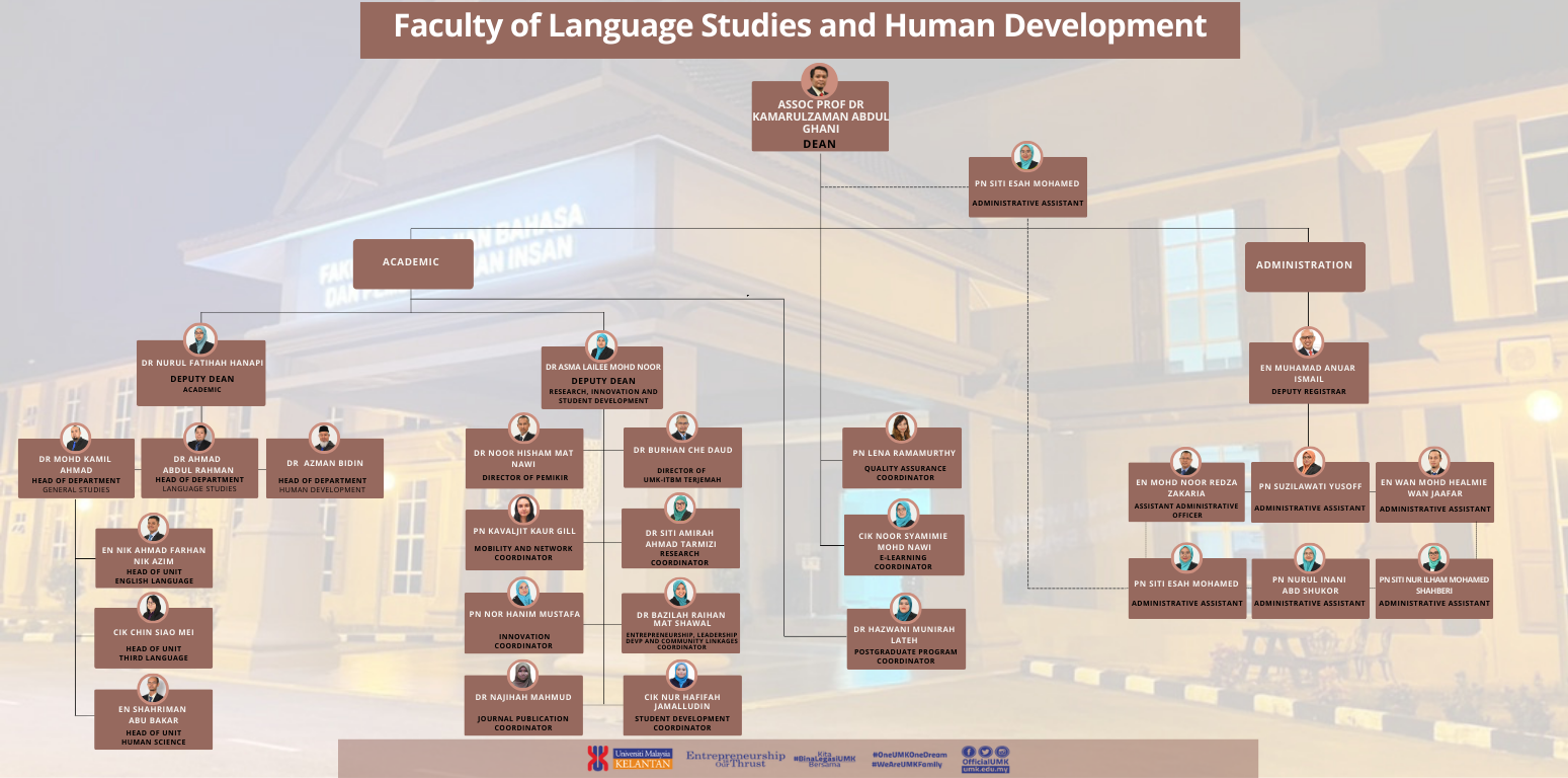 ORGANIZATION CHART - FACULTY OF LANGUAGE STUDIES AND HUMAN DEVELOPMENT ...